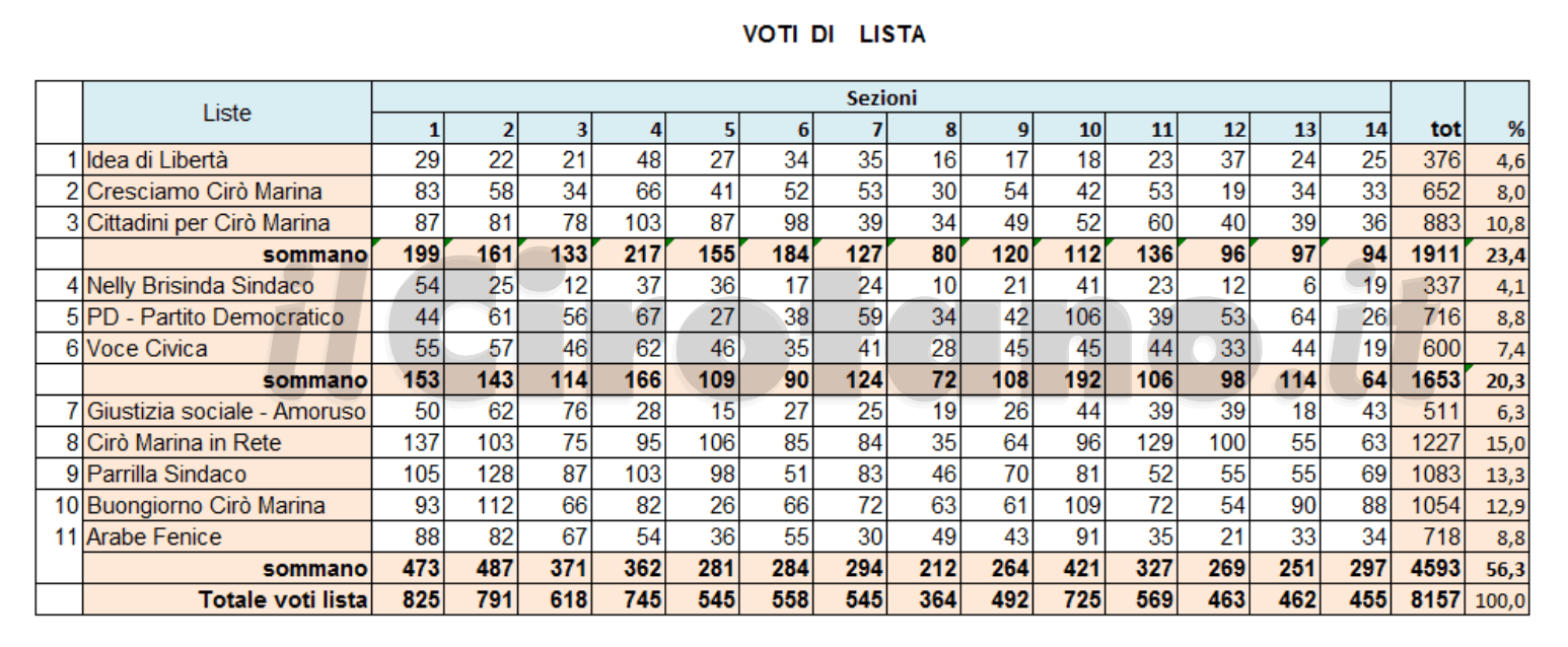 Elezioni Comunali Cirò Marina del 5 giugno 2016 e Ballottaggio del 19 ...
